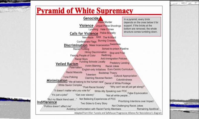 Students quizzed on ‘Pyramid of White Supremacy’ – GOPUSA